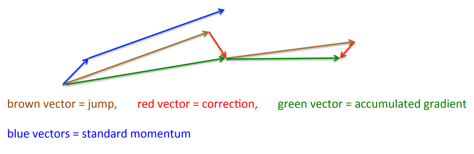 Gradient Descent